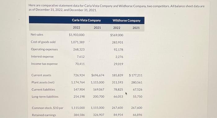 Solved Here are comparative statement data for Carla Vista | Chegg.com