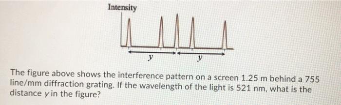 Solved Intensity у y The figure above shows the interference | Chegg.com