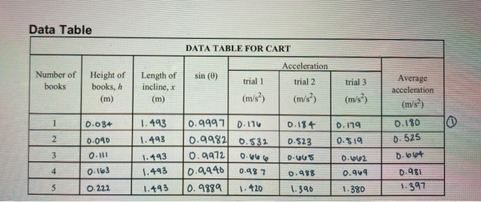 Solved Analysis 1. From the values for the three trials | Chegg.com