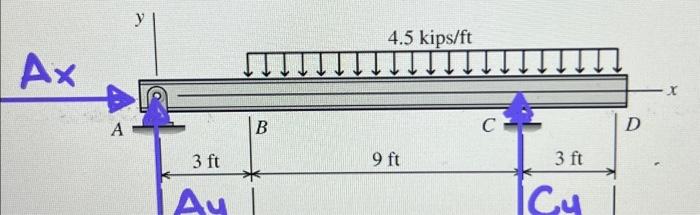 Solved use the section method to construct shear force and | Chegg.com