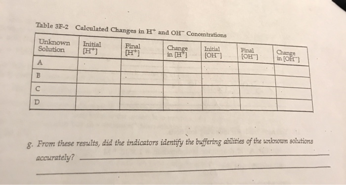 Solved Table 3F-2 Calculated Changes in H and OH | Chegg.com