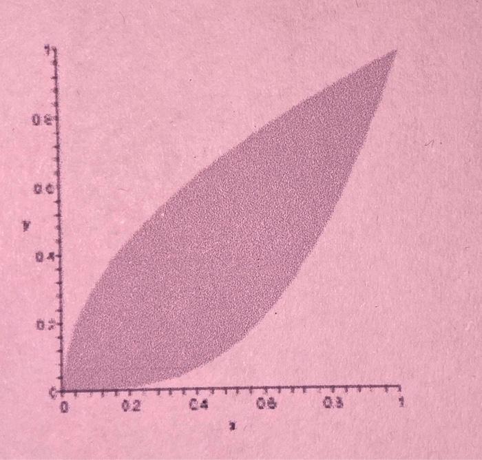Solved Consider the region between the functions y=f(x)=x | Chegg.com