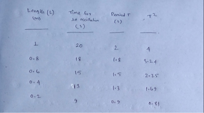 Solved 1. Do you get the same g for all L values? How do | Chegg.com