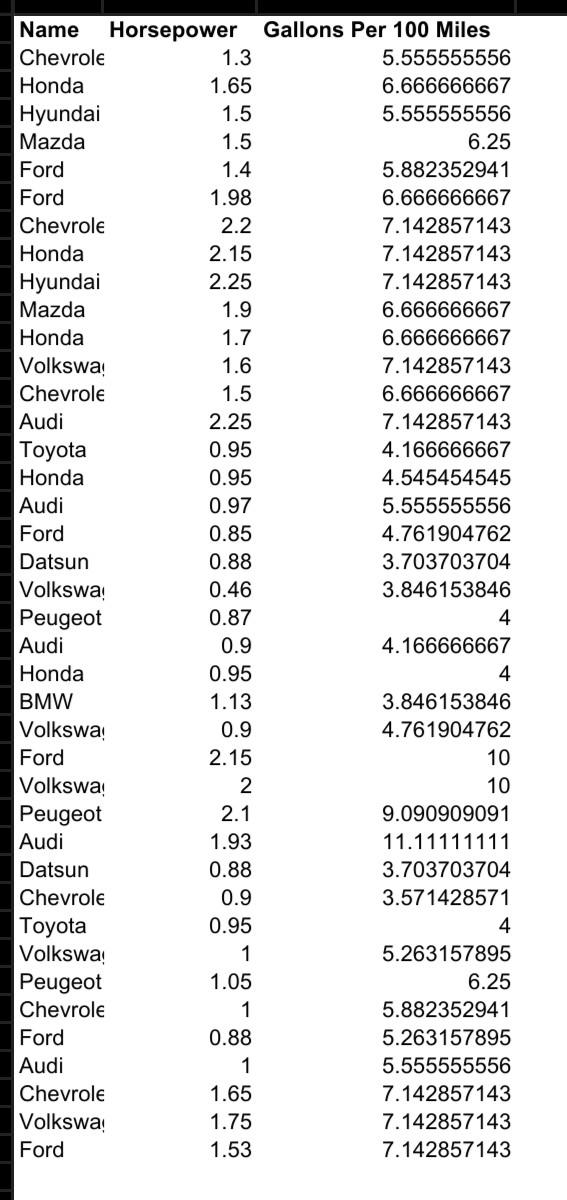 1. In (Sorting sheet), Sort the data based on gender | Chegg.com