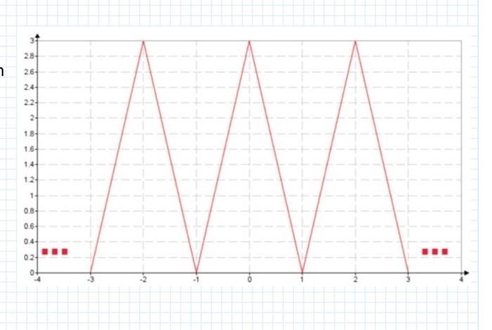 Solved USING MATHCAD!Create one period of this function in | Chegg.com