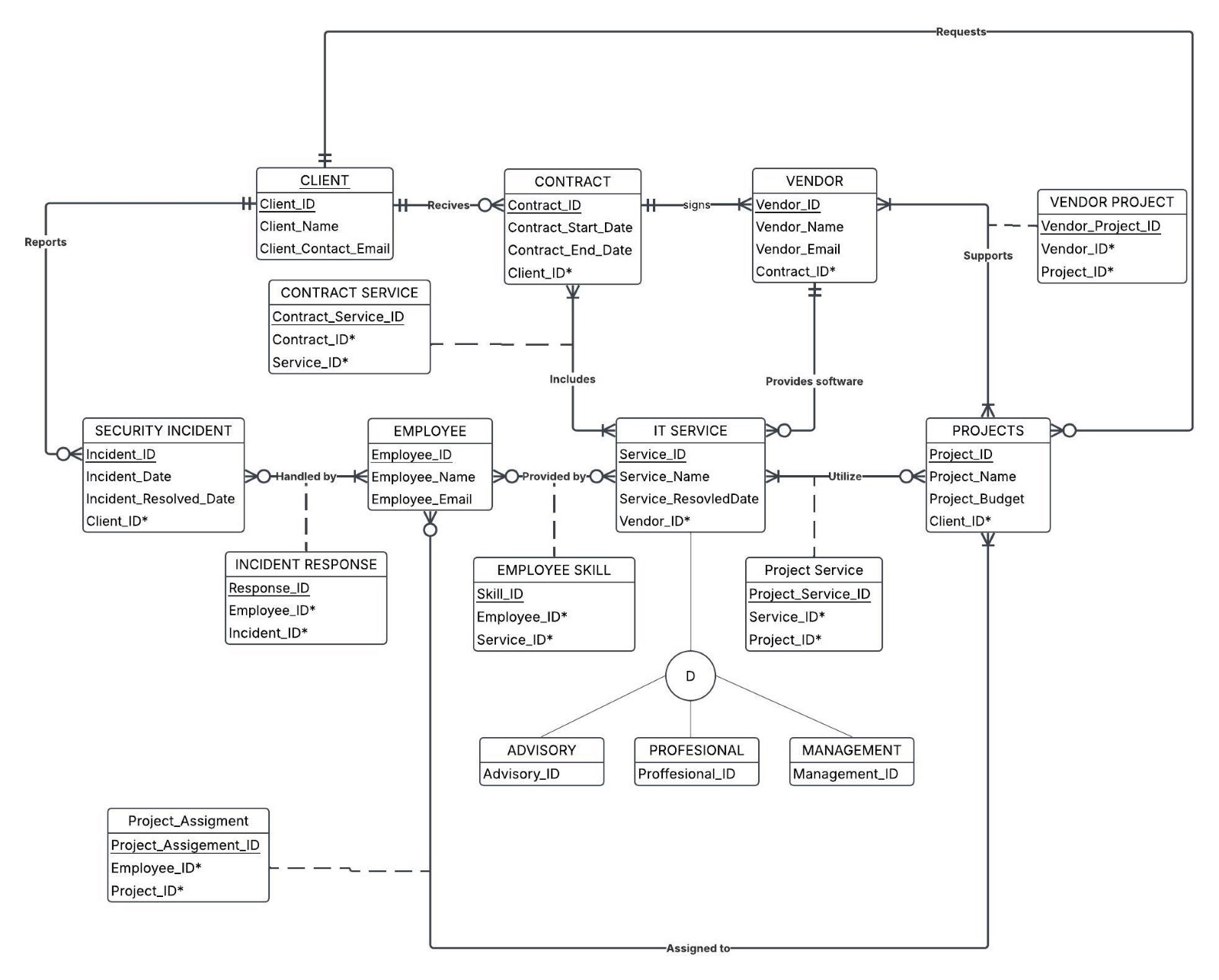 Solved create the relational schema for this erd in this | Chegg.com