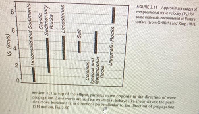3-7 The sedimentary section off the east coast of the | Chegg.com