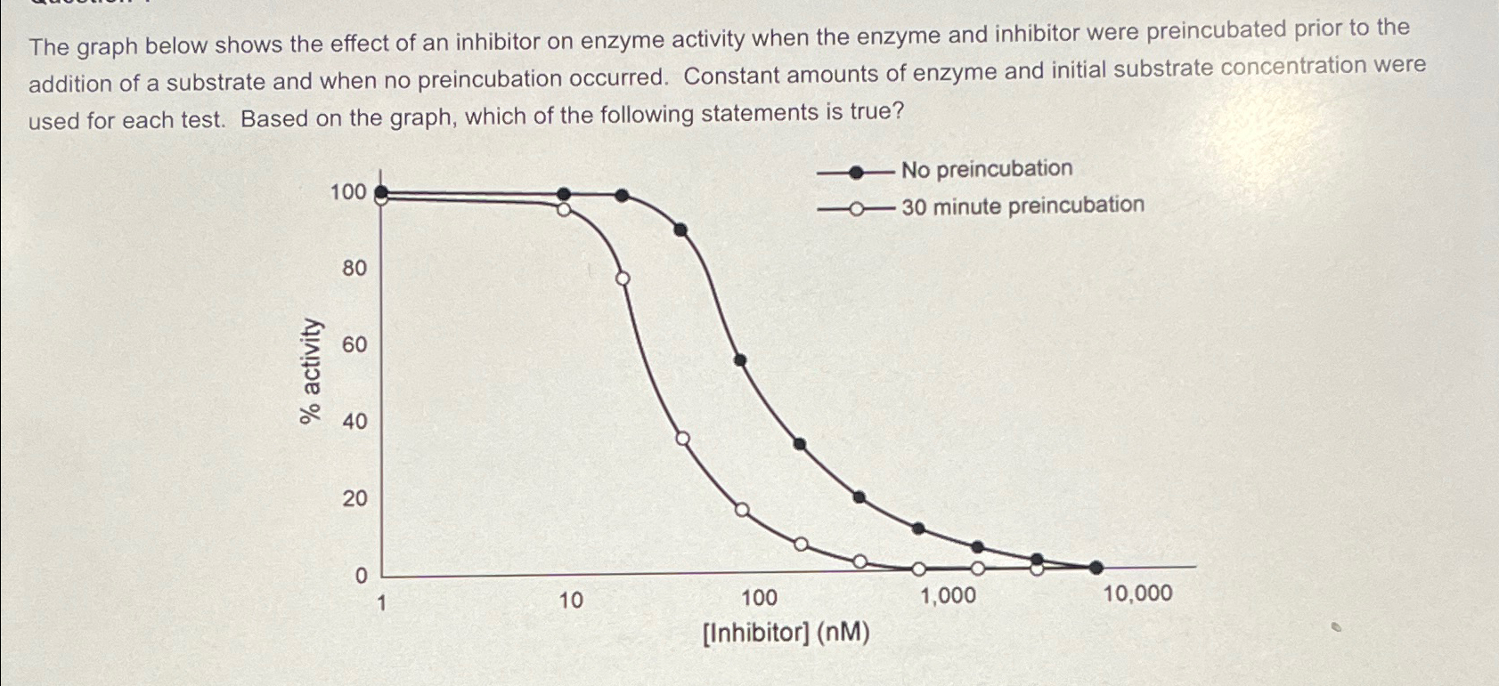 Solved The graph below shows the effect of an inhibitor on | Chegg.com