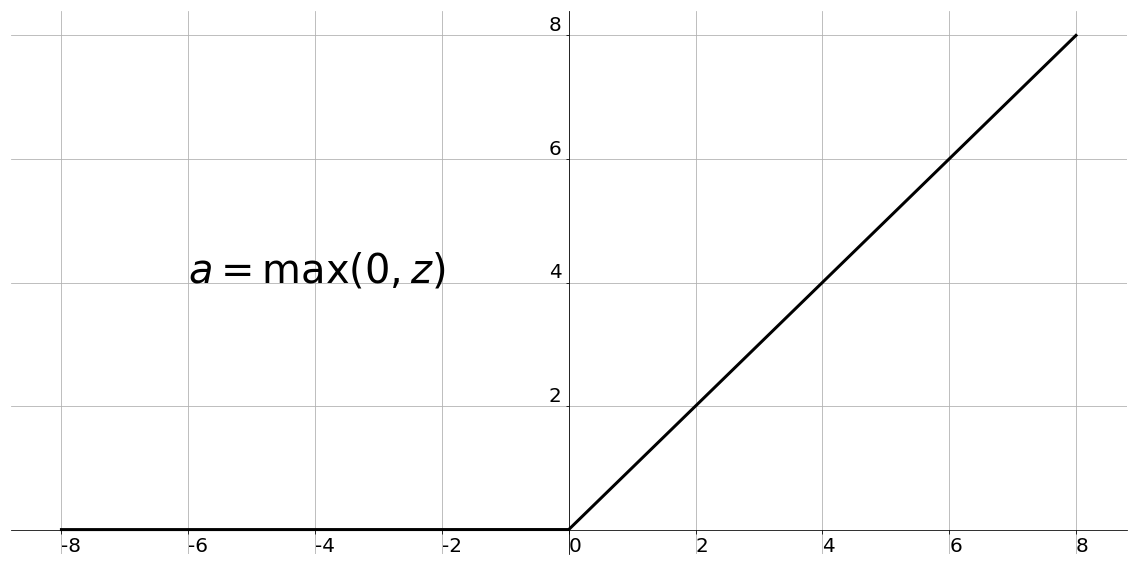 Solved What type of activation function is this?Linear | Chegg.com