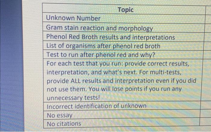 Solved my organism number is 21. my gram stain reault is | Chegg.com