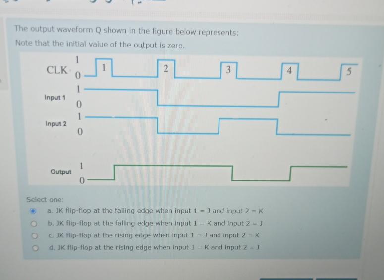 Solved The output waveform Q shown in the figure below | Chegg.com