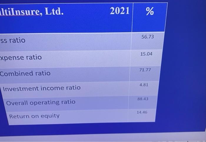 Solved Overall operating ratio need to fixed .Please help! | Chegg.com