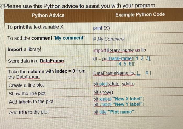 Solved + Please use this Python advice to assist you with | Chegg.com