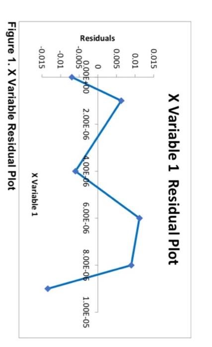Solved Analyzing this graph, how can I explain it in a | Chegg.com
