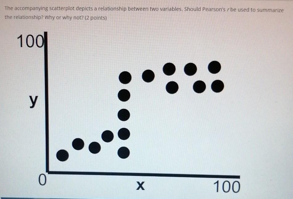 Solved The accompanying scatterplot depicts a relationship | Chegg.com