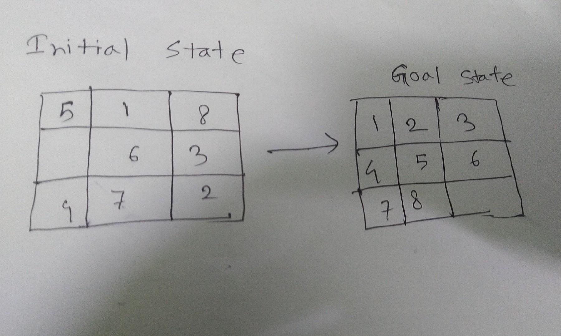 Solved Given an initial state of an 8-puzzle problem and | Chegg.com