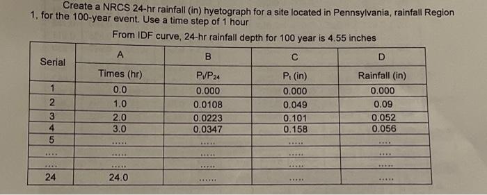Solved Create a NRCS 24-hr rainfall (in) hyetograph for a | Chegg.com