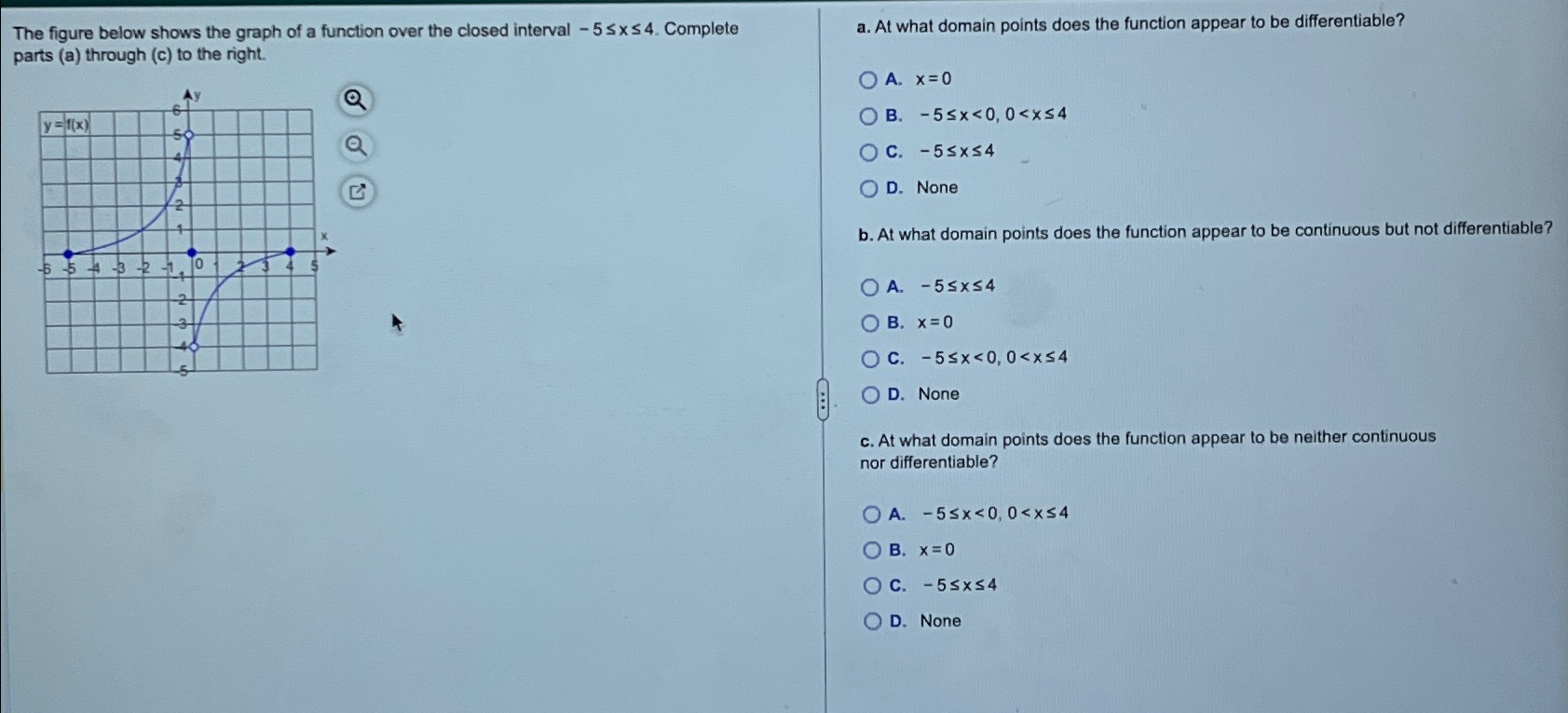 Solved The figure below shows the graph of a function over | Chegg.com