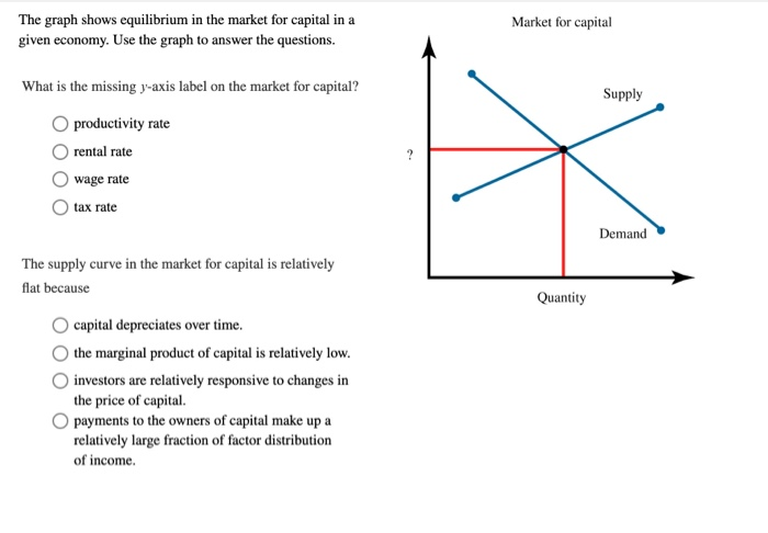 Solved Market for capital The graph shows equilibrium in the | Chegg.com