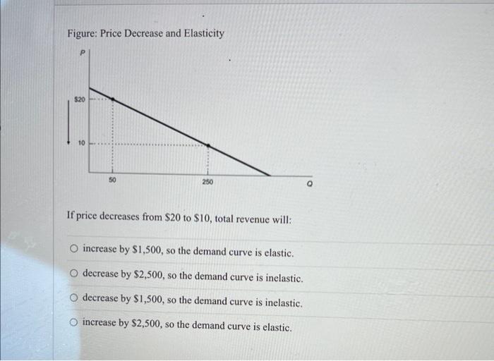 Solved Figure: Price Decrease and Elasticity If price | Chegg.com