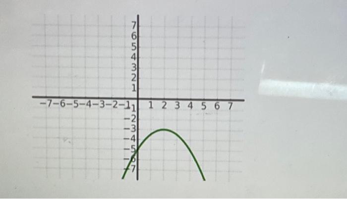 Solved Given the graph of y=f(x) shown below, what is the | Chegg.com