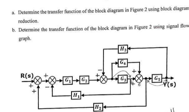 Solved a. Determine the transfer function of the block | Chegg.com