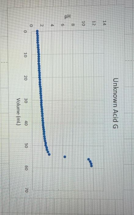 Solved 7. Plot your results as a X-Y scatter plot using a | Chegg.com