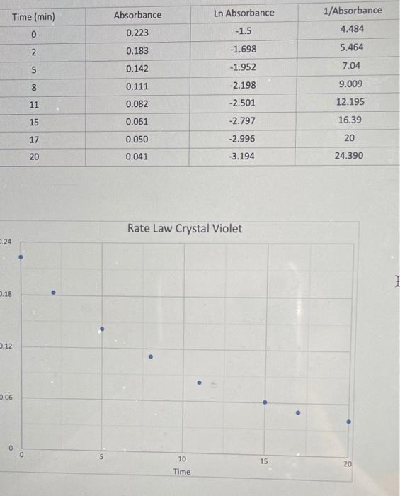 Solved Time (min) Absorbance Ln Absorbance 1/Absorbance 0 | Chegg.com