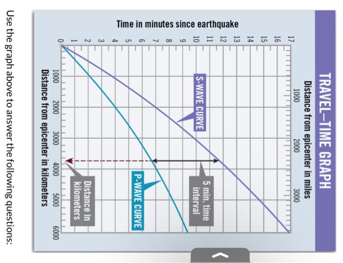 Solved TRAVEL-TIME GRAPH Use the graph above to answer the | Chegg.com
