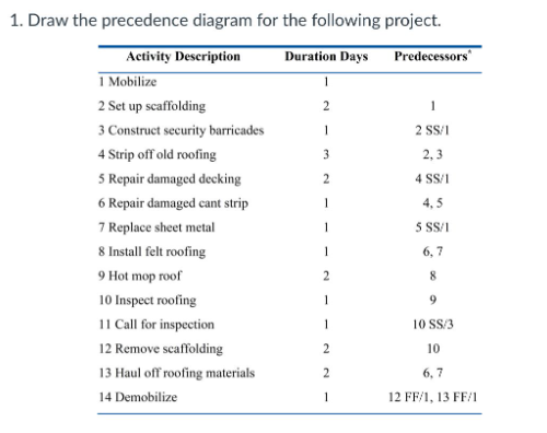 Solved Draw the precedence diagram for the following | Chegg.com