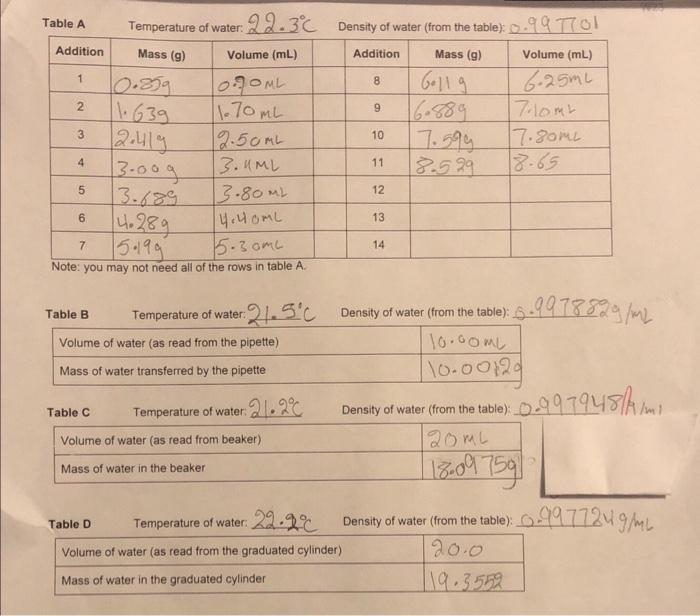 Solved Table A Temperature of water: 22.3∘C Density of water | Chegg.com