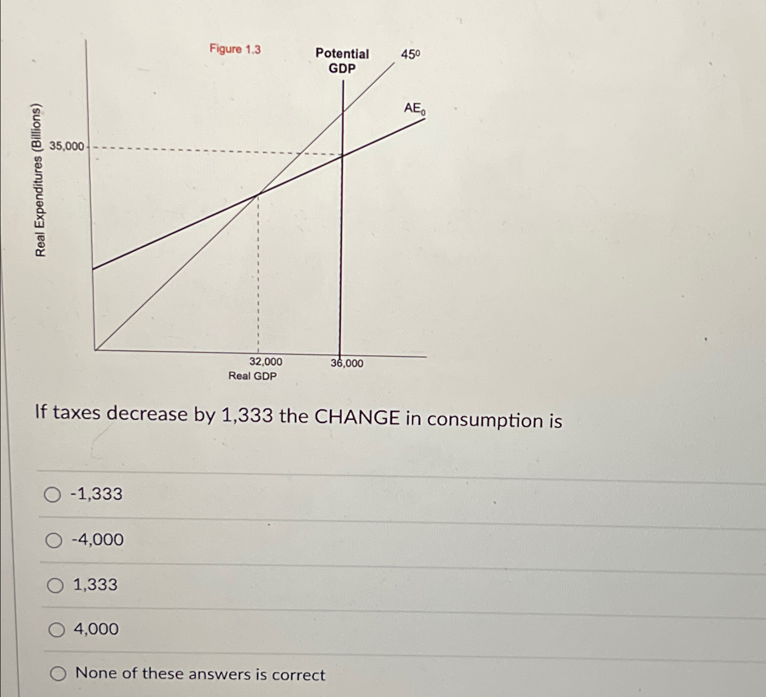 Solved If taxes decrease by 1,333 ﻿the CHANGE in consumption | Chegg.com