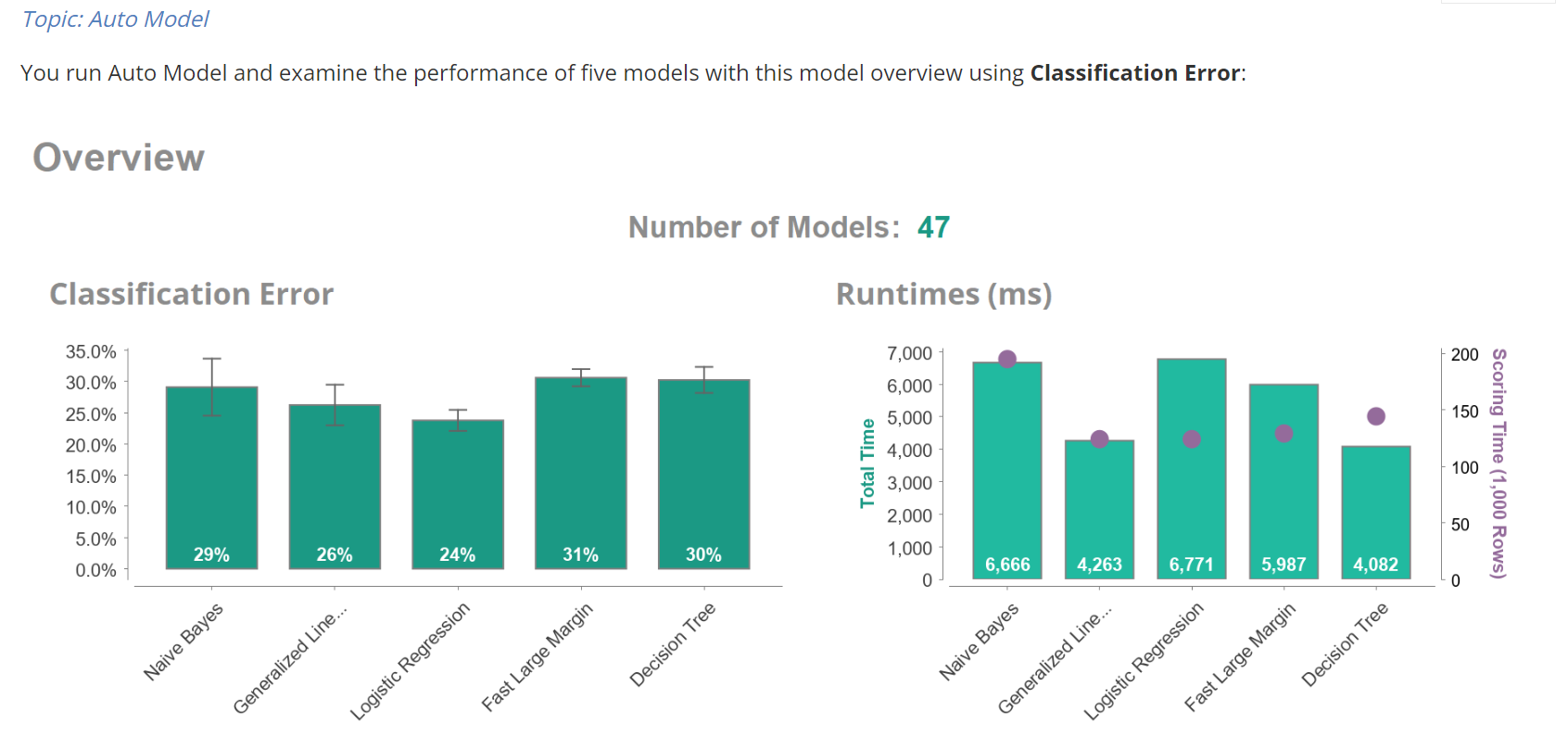 Solved Topic: Auto ModelYou run Auto Model and examine the | Chegg.com