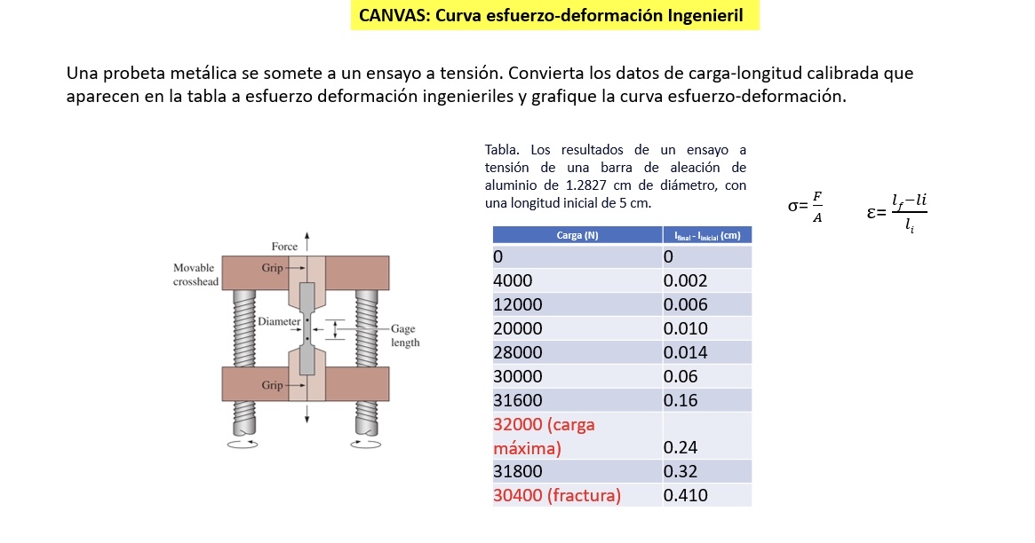 Solved CANVAS: Curva esfuerzo-deformación IngenierilUna | Chegg.com