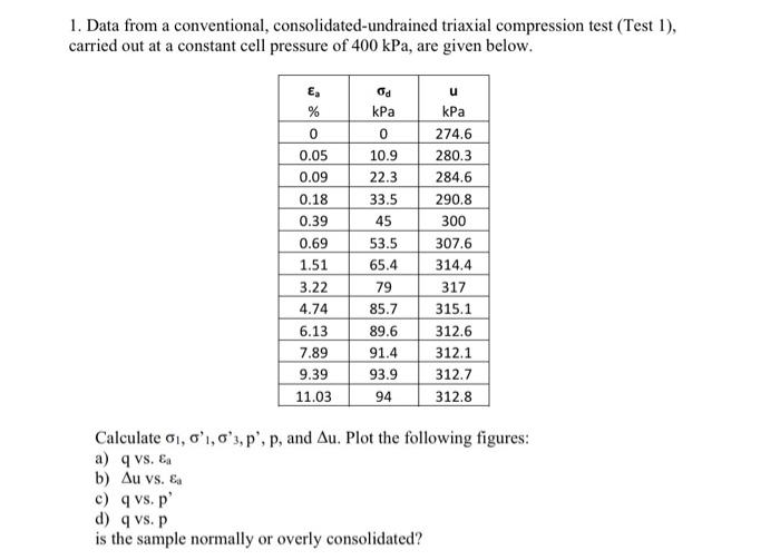 Solved 1. Data from a conventional, consolidated-undrained | Chegg.com