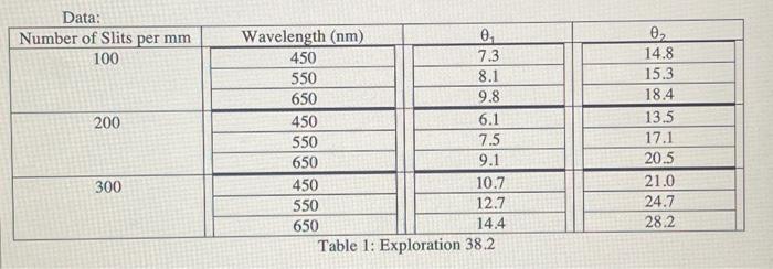 Solved from the information in data Table 1, calculate the | Chegg.com