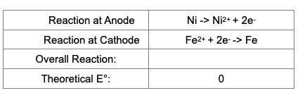 Solved Ni -> Ni2+ + 2e- Fe2+ + 2e--> Fe Reaction at Anode | Chegg.com
