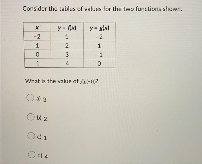 Consider the tables of values for the two functions | Chegg.com