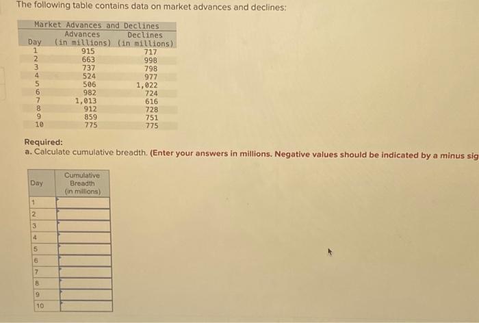 Solved The following table contains data on market advances | Chegg.com