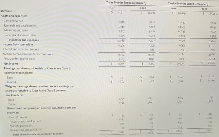 Solved look at META's financial statements between 2020 and | Chegg.com