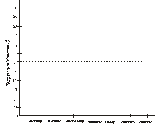 Solved: Temperature Line Graph Suppose the table below gives the l ...