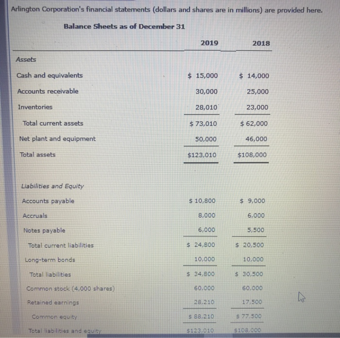Solved Arlington Corporation's financial statements (dollars | Chegg.com