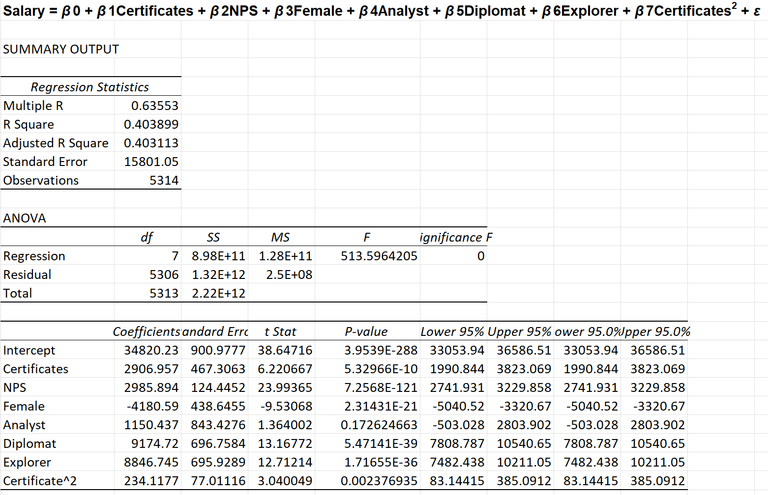 Salary =β0+β1 ﻿Certificates +β 2NPS +β3 ﻿Female +β4 | Chegg.com