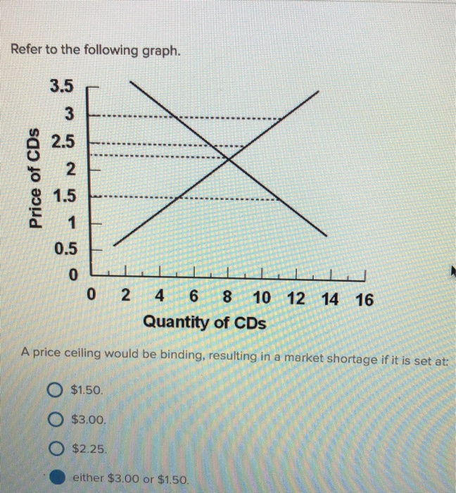Solved Refer to the following graph. Price of CDs 0 2 4 6 8 | Chegg.com