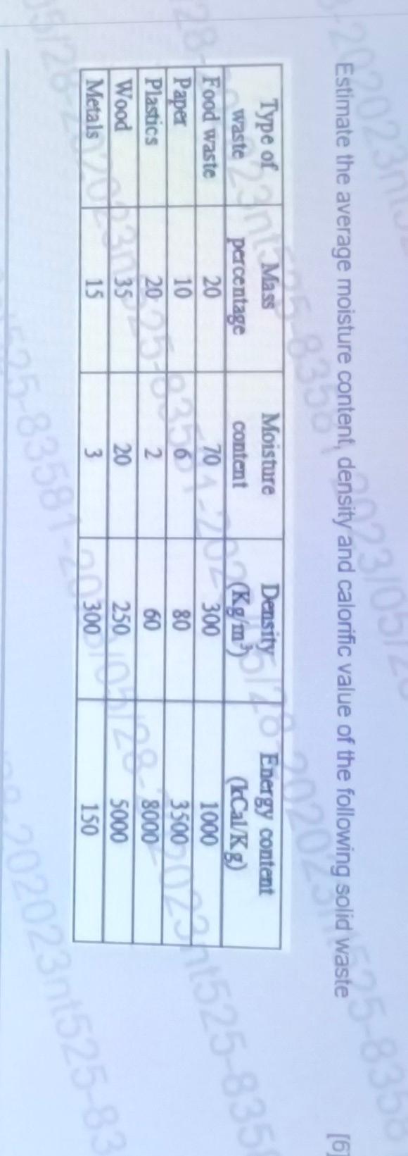 Solved Estimate the average moisture content, density and | Chegg.com