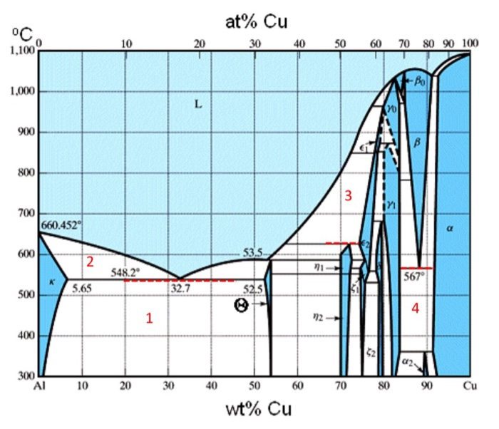 Solved 1. In the Al-Cu phase diagram, determine what phases | Chegg.com