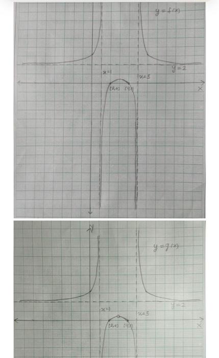Solved what is the formula for this graph? | Chegg.com