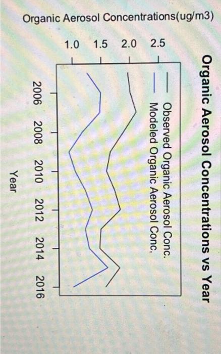 Organic Aerosol Concentrations(ug/m3) 1.What is | Chegg.com