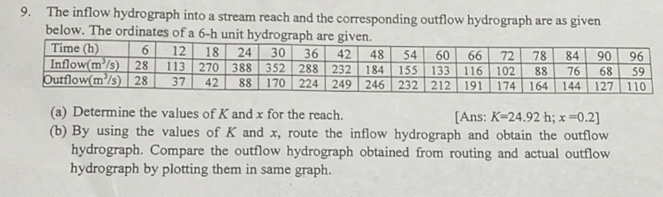 9. ﻿The inflow hydrograph into a stream reach and the | Chegg.com