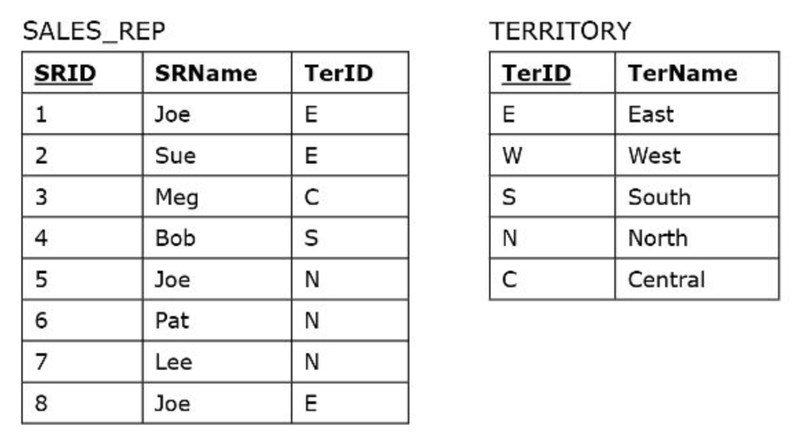 Solved E6.2e If a DBMS enforces an UPDATE CASCADE option on | Chegg.com